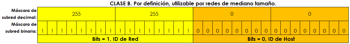 Dirección IPv4, componentes y clases de red – Blog ITCG