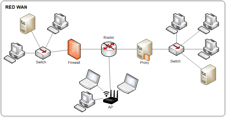 Organización lógica de la red – Blog ITCG